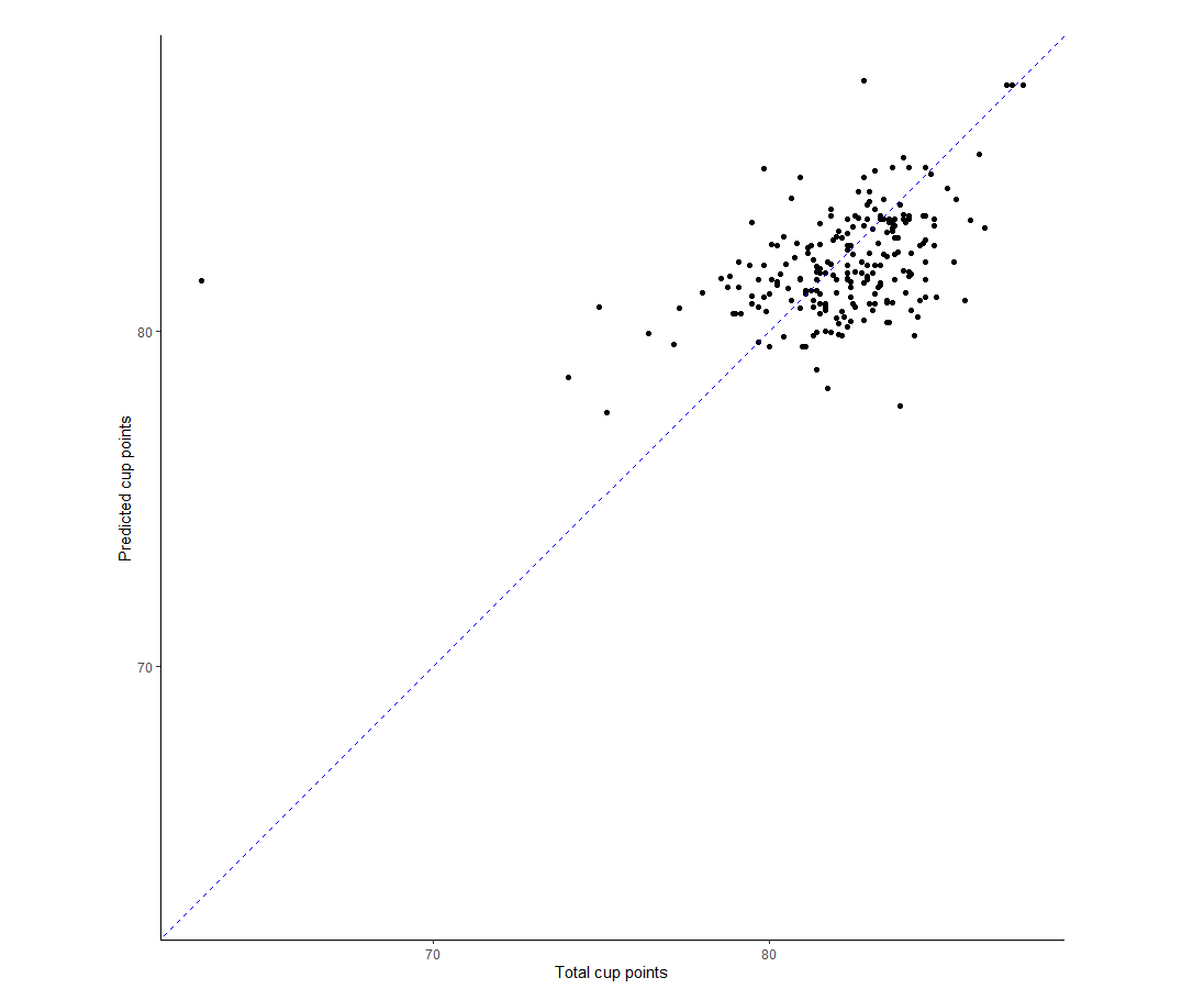 Tidymodel basics - coffee ratings – Clement Wee – R on the side